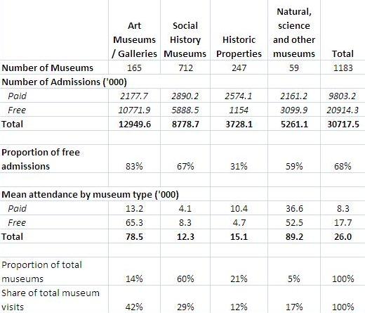 Museum visits in Australia: breakdown by type – Interactivate Blog